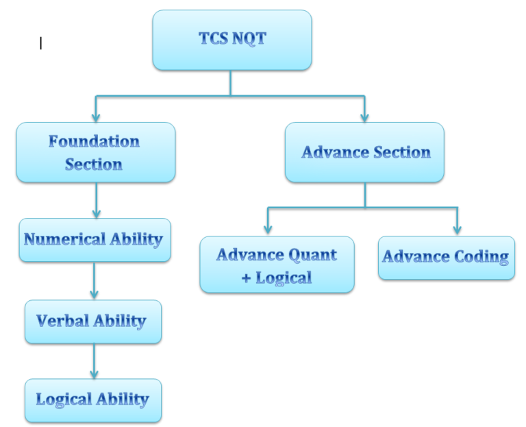 TCS Free NQT 2025 | Free Registration for Freshers – Apply Now! – GovDunia